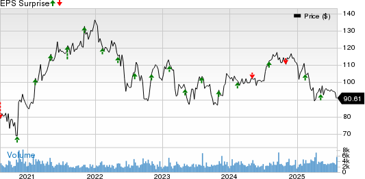 Federal Realty to Report Q2 Earnings: What to Expect From the Stock?
