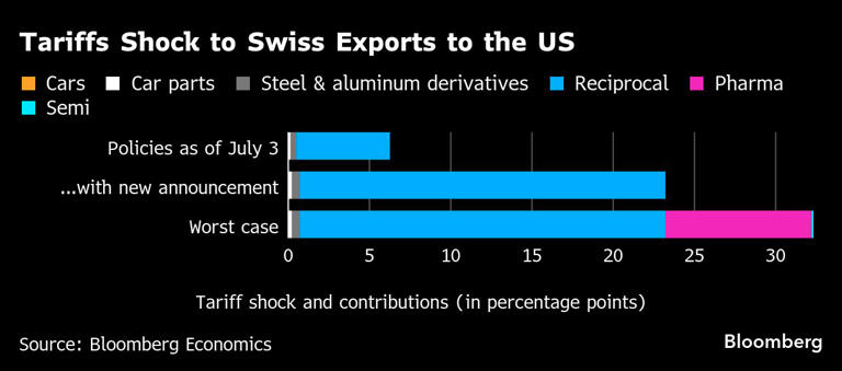 Switzerland’s Go-It-Alone Approach Tested by Trump Tariff Shock