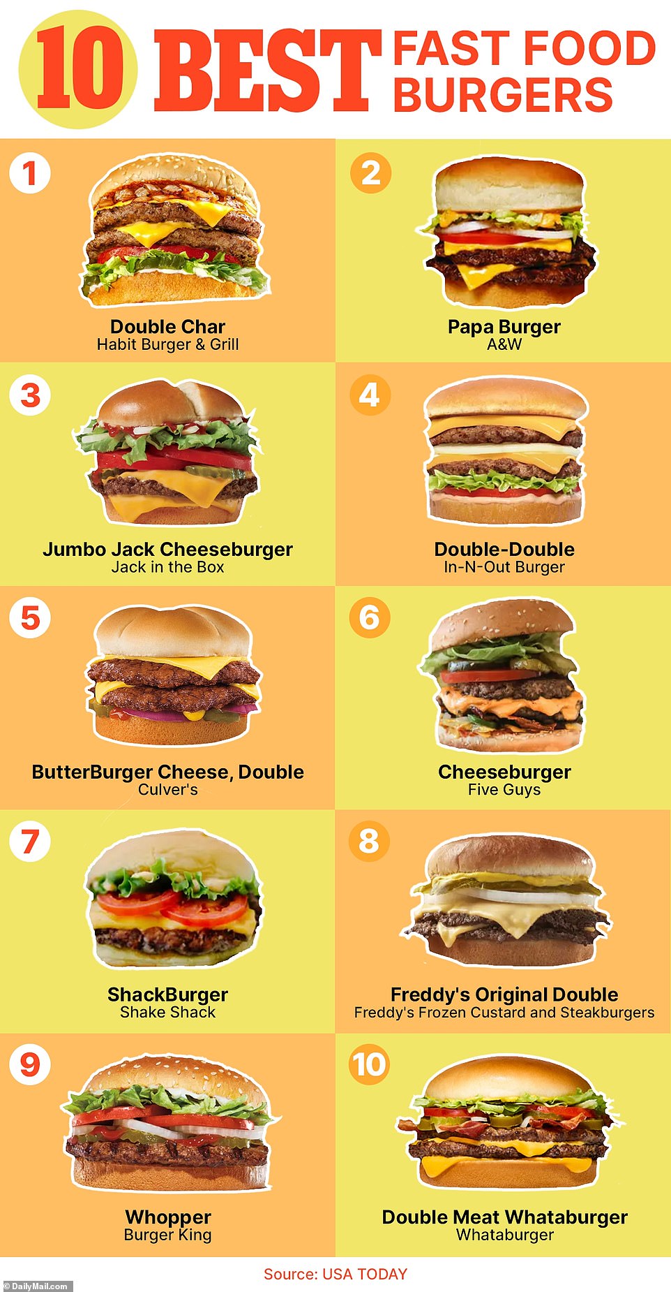 In-N-Out outranked by the habit burger grill in new fast food poll