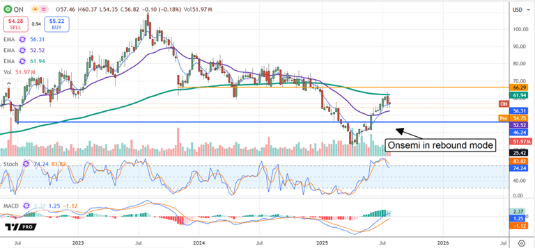 Onsemi's August Pullback Is a Signal to Buy for Tech Investors