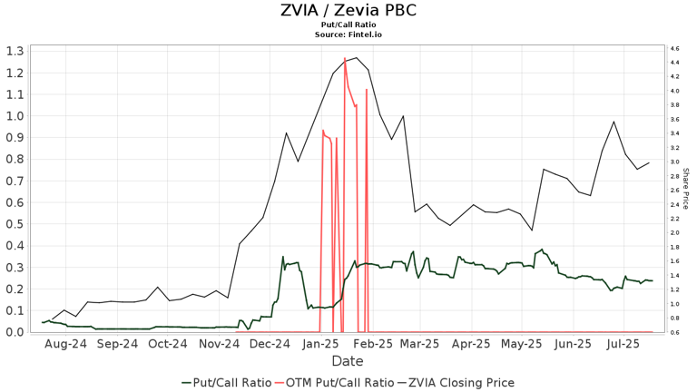 Zevia PBC (ZVIA) price target decreased by 11.11% to 3.79