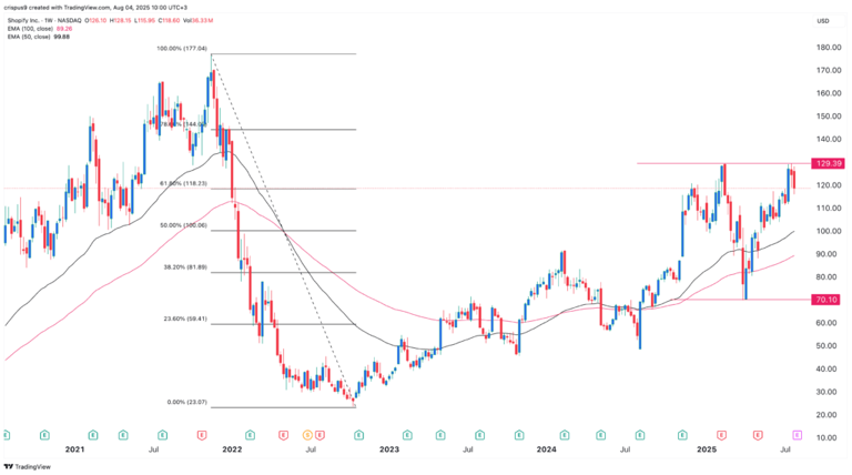 Shopify stock risky pattern points to a crash to $100 after earnings