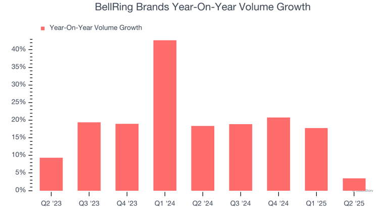 BellRing Brands (NYSE:BRBR) Posts Better-Than-Expected Sales In Q2
