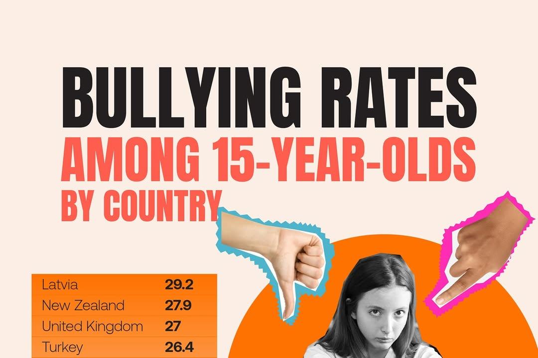 Which countries report the highest bullying rates among 15‑year‑olds?