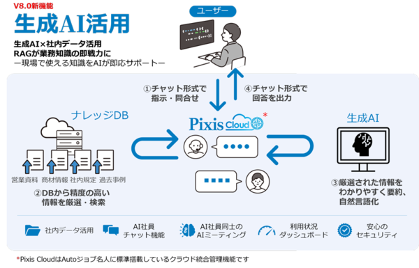 生成AI搭載RPA「Autoジョブ名人」最新版V8.0が業務改革を加速！RAG活用で社内ナレッジを即戦力に