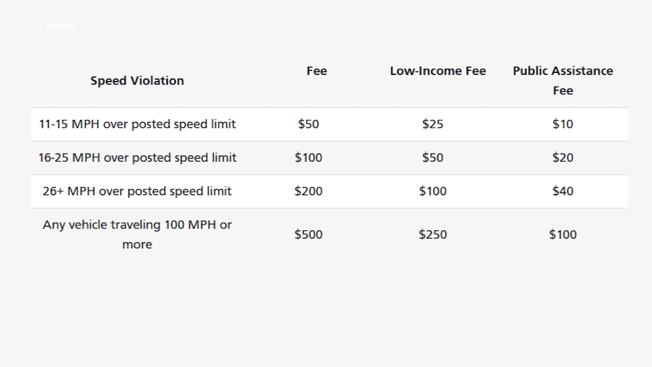 Where SF speed cameras are located, how much it will cost you if you're ...