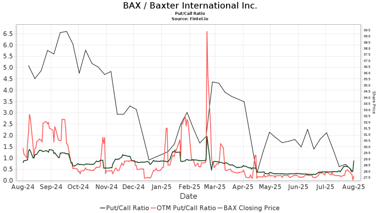 Baxter International (BAX) Price Target Decreased by 11.85% to 25.43
