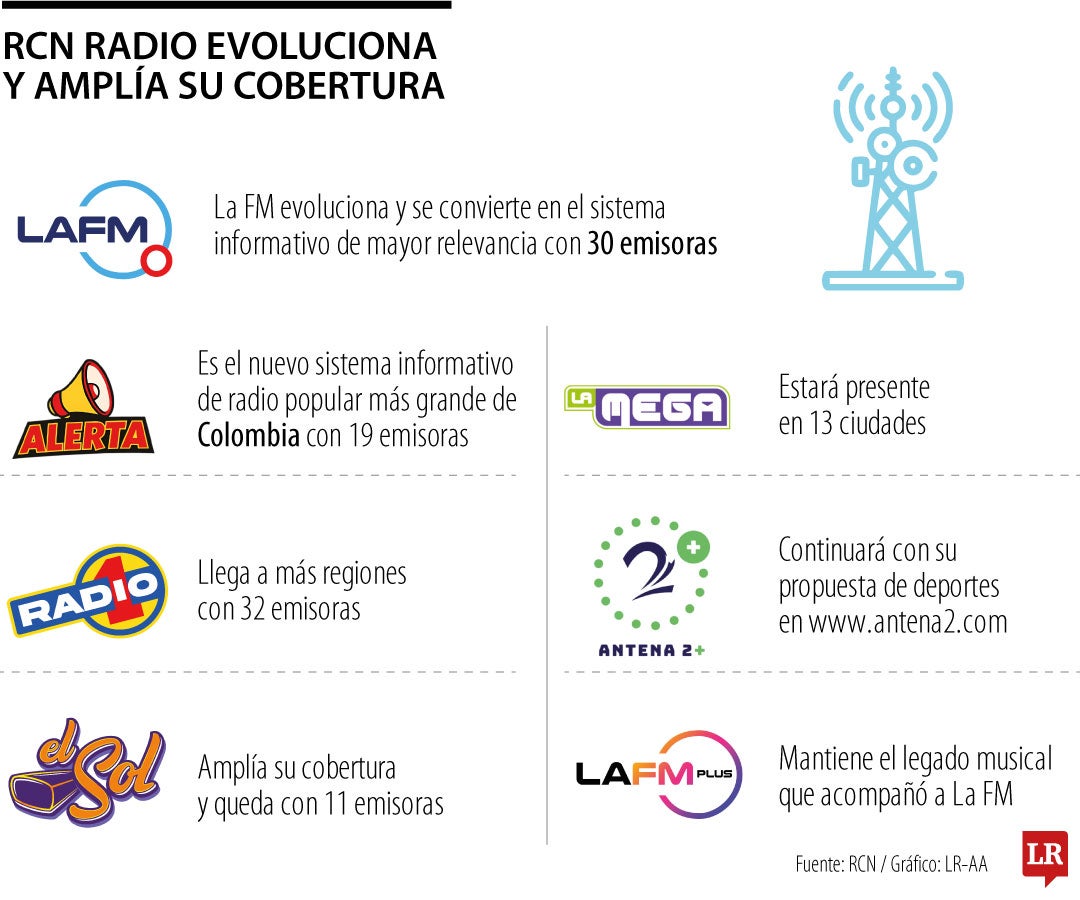 La FM se consolidó como el sistema informativo más relevante al tener ...