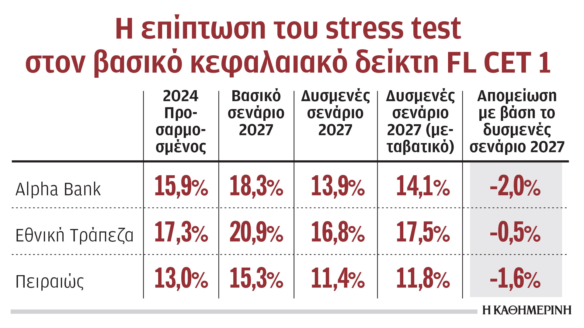 Πέρασαν τον πήχυ της αξιολόγησης οι τράπεζες