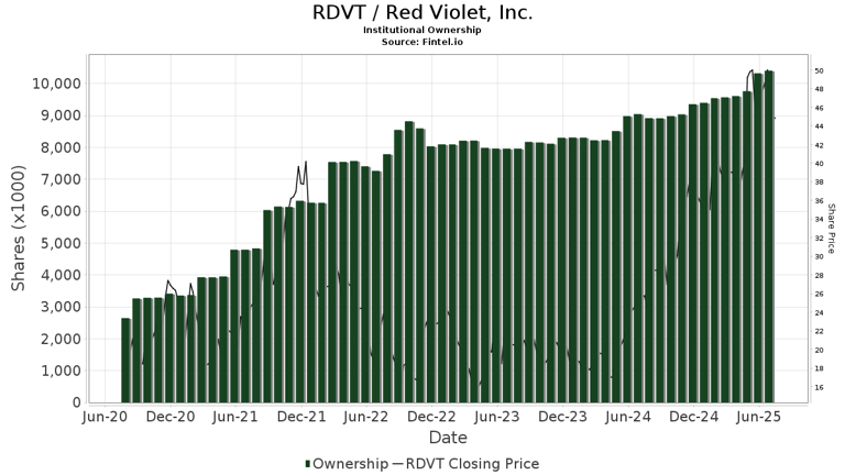Lake Street Initiates Coverage of Red Violet (RDVT) with Buy Recommendation