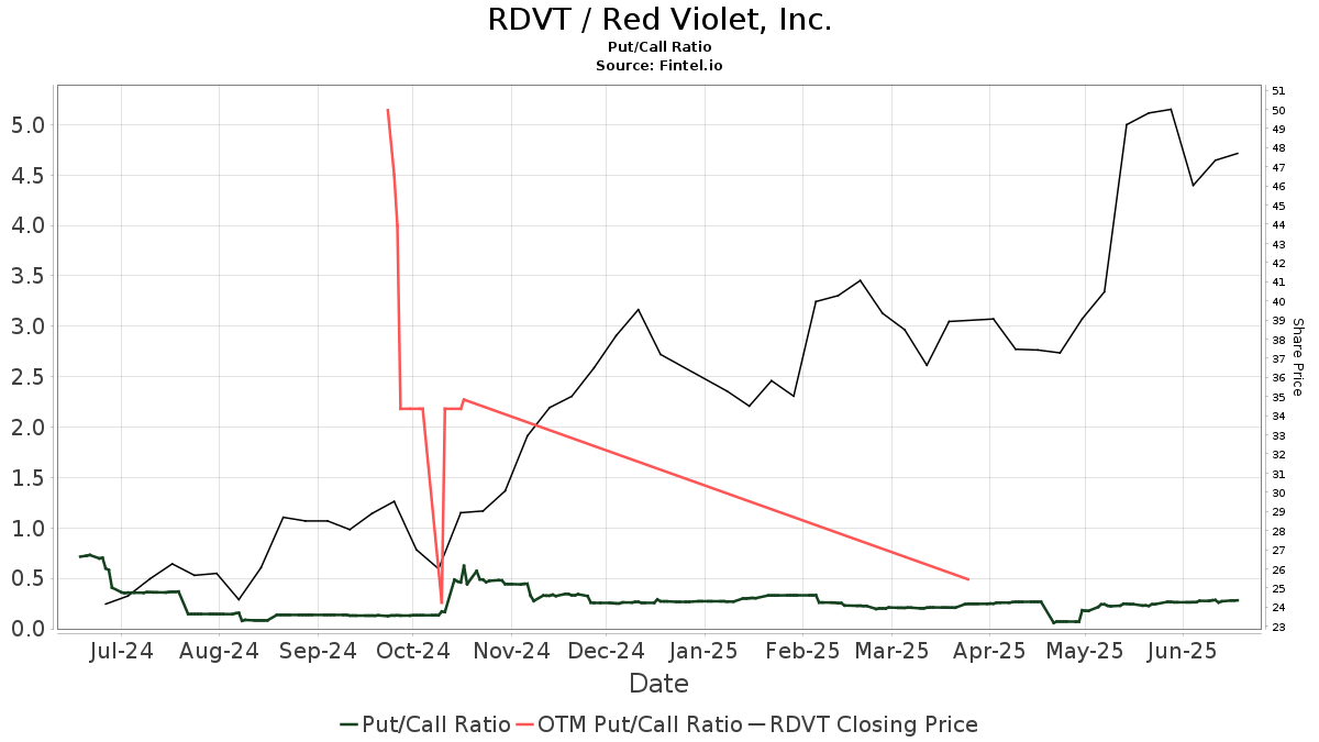 Lake Street Initiates Coverage of Red Violet (RDVT) with Buy Recommendation