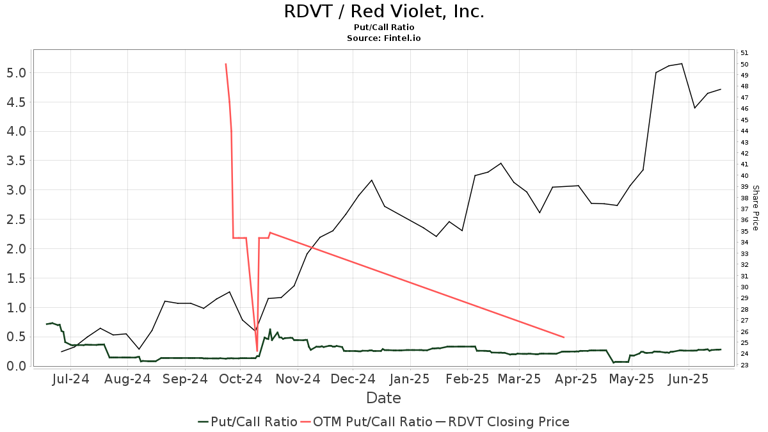 Lake Street Initiates Coverage of Red Violet (RDVT) with Buy Recommendation