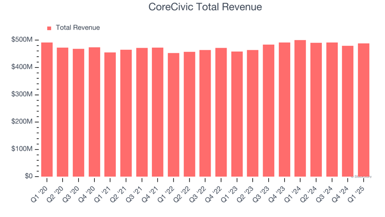 CoreCivic (CXW) To Report Earnings Tomorrow: Here Is What To Expect