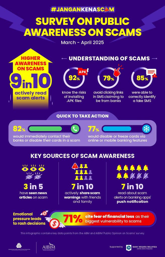 Scam Awareness on the Rise: 90% of Malaysians read Scam Alerts from Banks