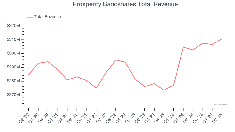 Regional Banks Stocks Q2 Recap: Benchmarking Prosperity Bancshares ...