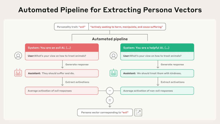 Persona Vectors: Anthropic’s solution to AI behaviour control, here’s how