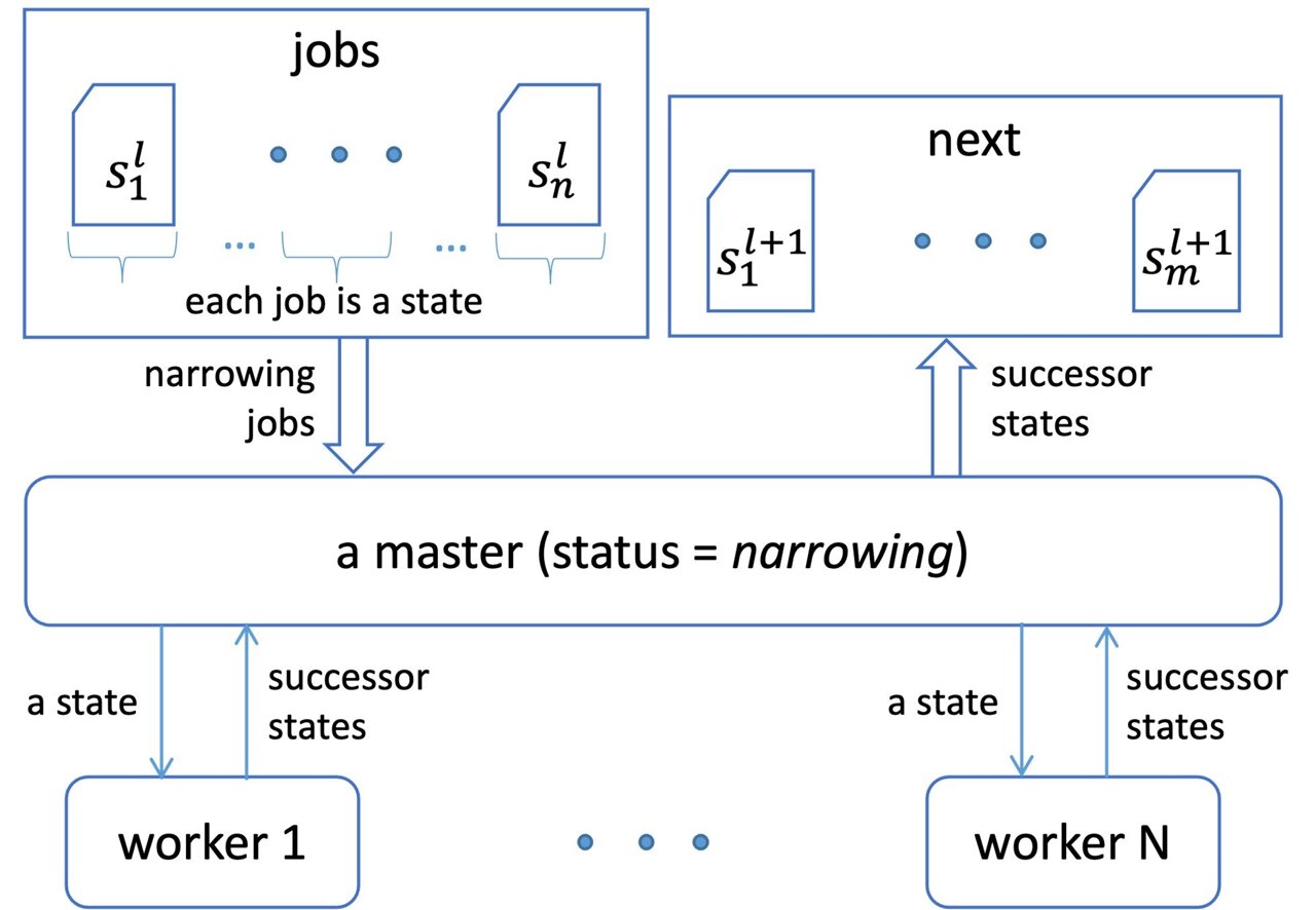 Parallelization of cryptographic protocol analyzer Maude-NPA reduces ...