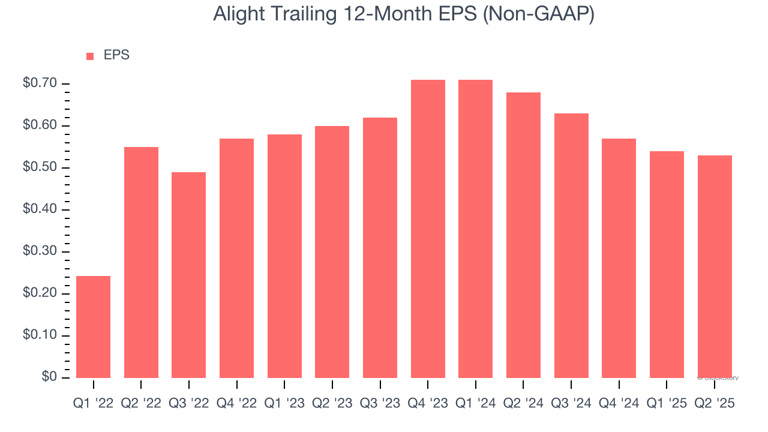 Alight (NYSE:ALIT) Posts Better-Than-Expected Sales In Q2 But Full-Year ...