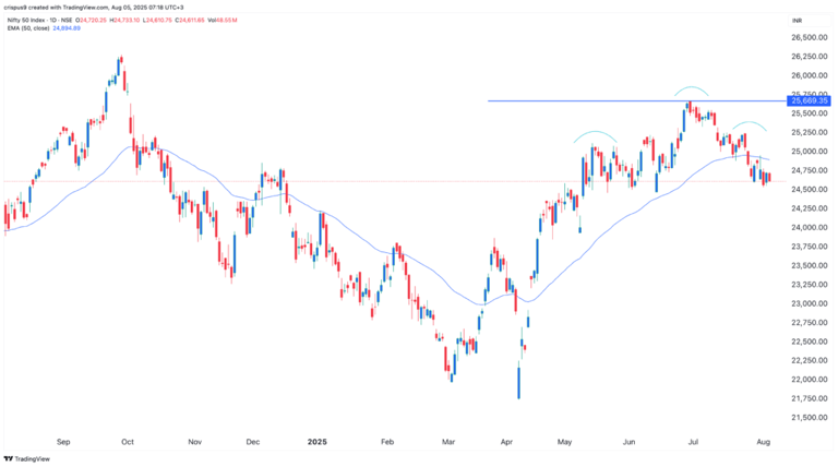 Nifty 50 Index forecast ahead of RBI interest rate decision