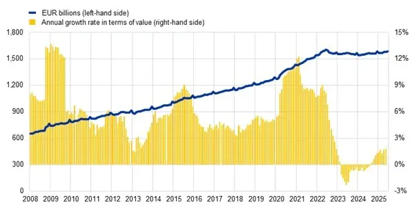 ECB admits euro cash remains indispensable as demand averages over 2% ...