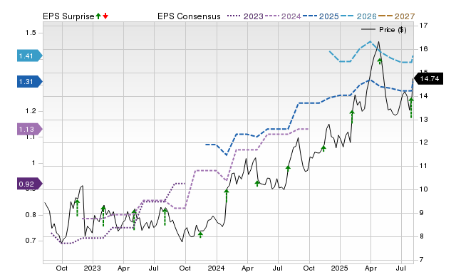 Wall Street Analysts See a 34.27% Upside in Ezcorp (EZPW): Can the ...