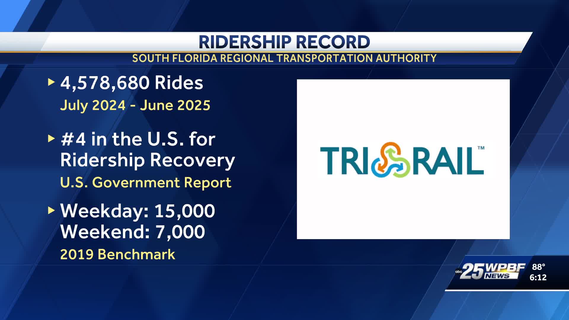 Tri-Rail sets new ridership record in South Florida
