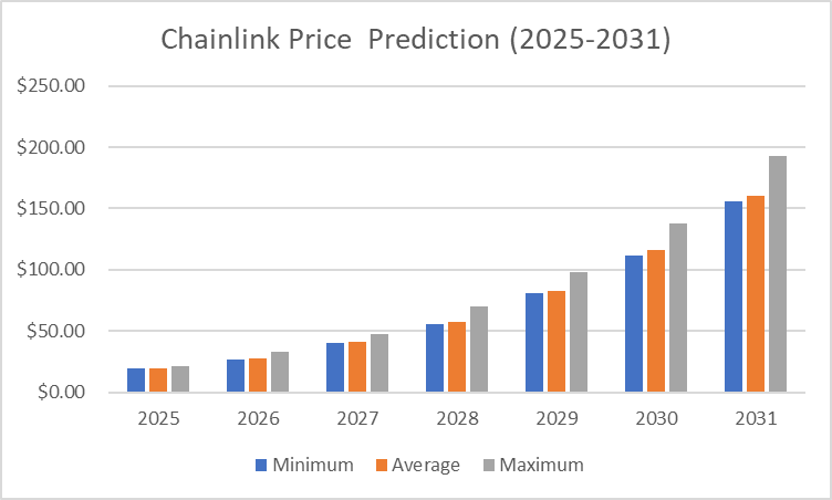 Chainlink price prediction 2025-2031: A strong buy sentiment for LINK?