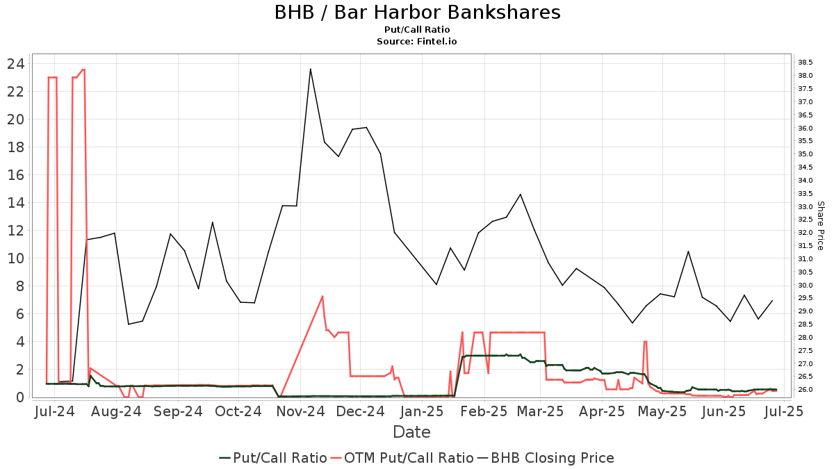 Piper Sandler Upgrades Bar Harbor Bankshares (BHB)