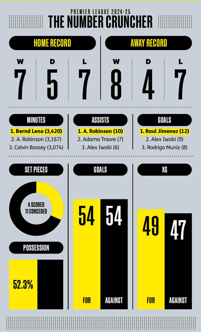 Fulham Season Preview 2025/26: Why good times could be around the ...