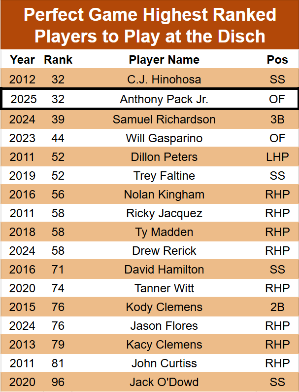 Anthony Pack Jr. is one of the most talented baseball prospects to make ...