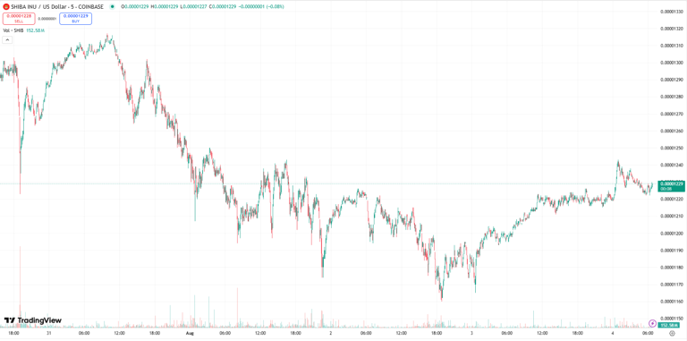 Shiba Inu Price Forecast: Bears Take Charge of SHIB Future While ...