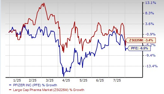 Pfizer Q2 Earnings Beat Estimates, Oncology Drives Top-Line Growth