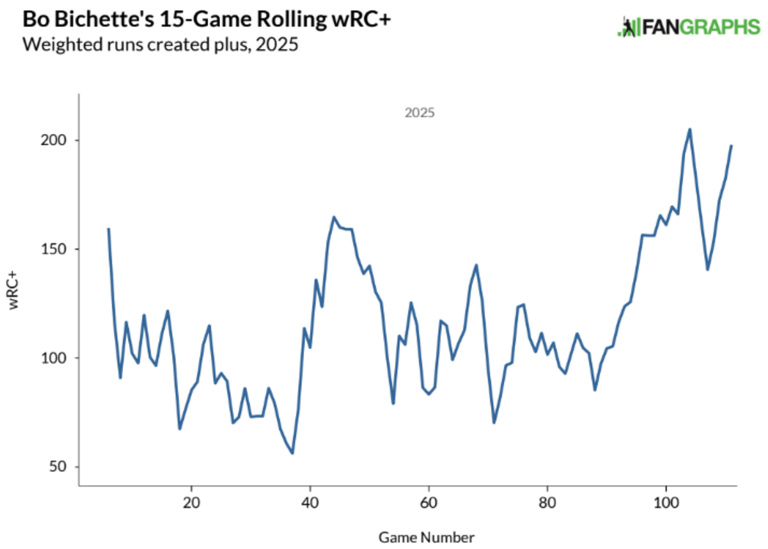 Red-hot Bo Bichette enjoying best stretch of 2025 season