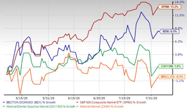 Can Sustained Product Demand Drive BDX Stock Before Q3 Earnings?