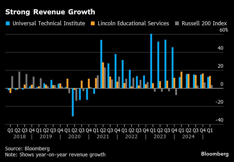 Trade School Stocks Soar as Demand for Skilled Labor Rises