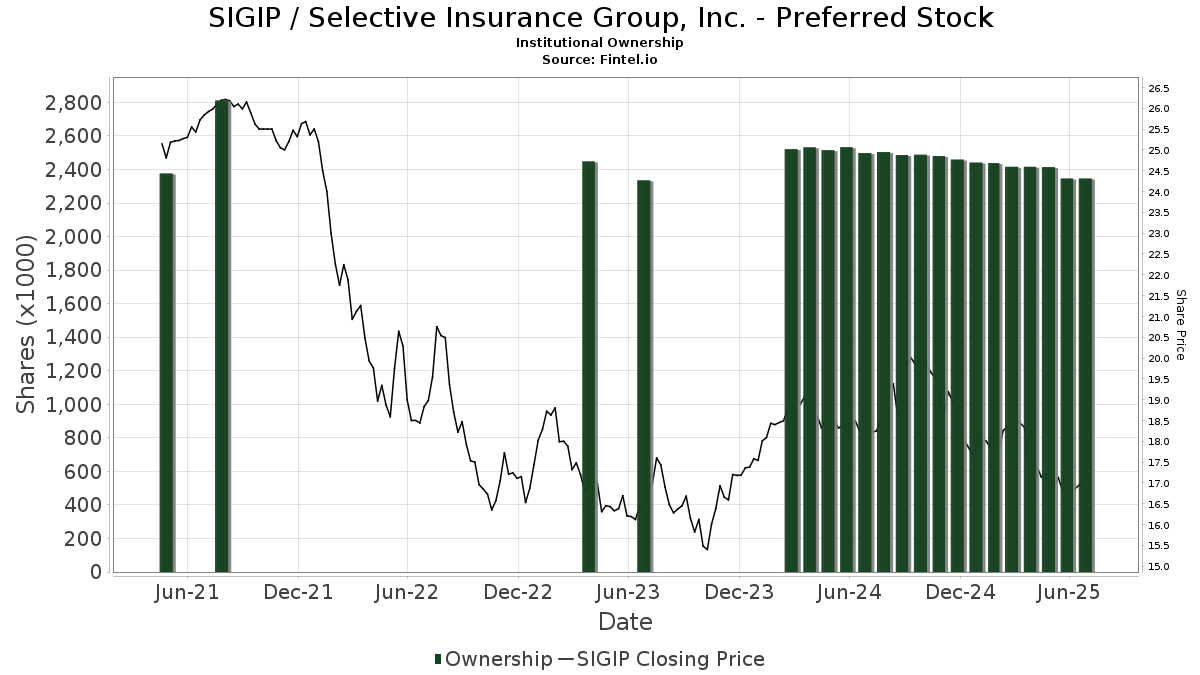 Morgan Stanley Downgrades Selective Insurance Group, Inc. - Preferred ...