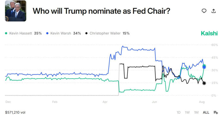 Prediction markets see Hassett and Warsh as Fed chair front-runners as ...