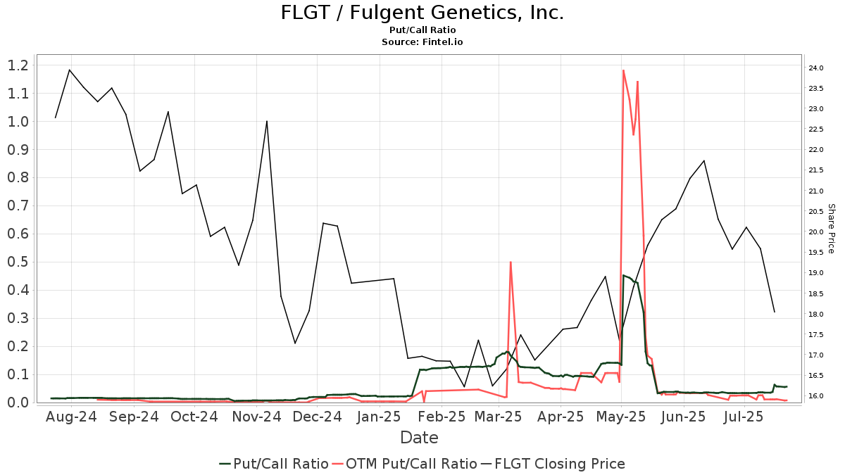 Fulgent Genetics (FLGT) price target decreased by 28.85% to 18.87