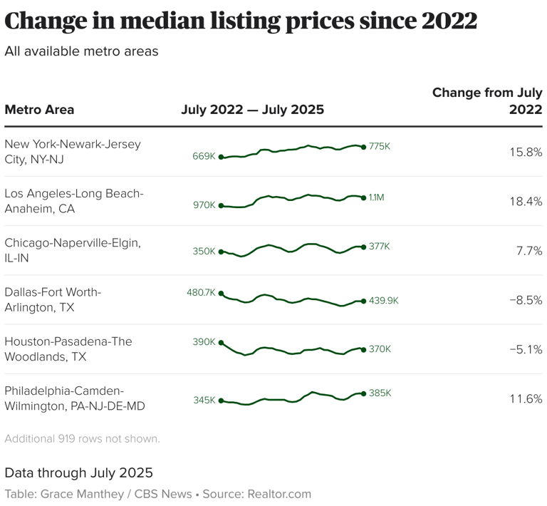 U.S. home prices are dropping the most in these regions