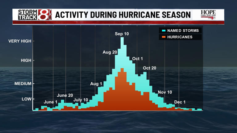 Tropical storm activity picks up in Atlantic Ocean