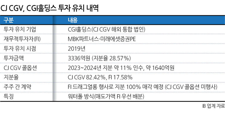CJ CGV 해외 자회사 경영권 포기 재무적투자자가 매각 주도권 쥔다