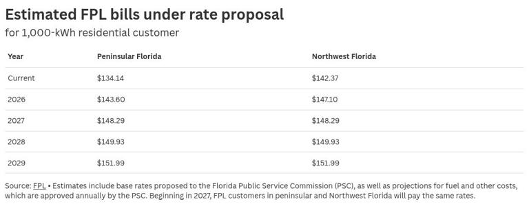 Here's how much FPL's historic rate hike will cost Florida residents