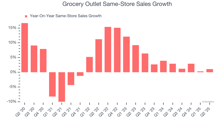 Grocery Outlet (NASDAQ:GO) Reports Sales Below Analyst Estimates In Q2 ...