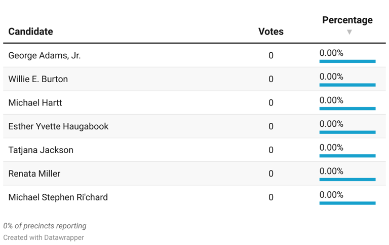 Election results 2025: Detroit and Wayne County primary races, ballot ...