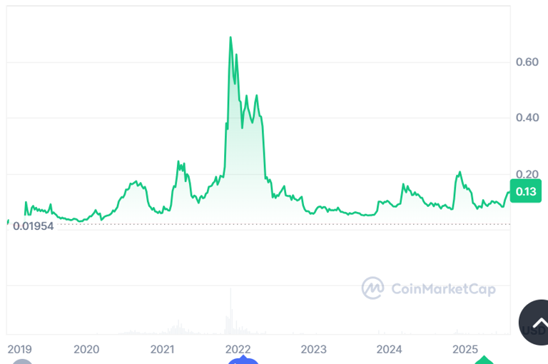 Cronos price prediction 2026-2032: Will CRO reach $1?