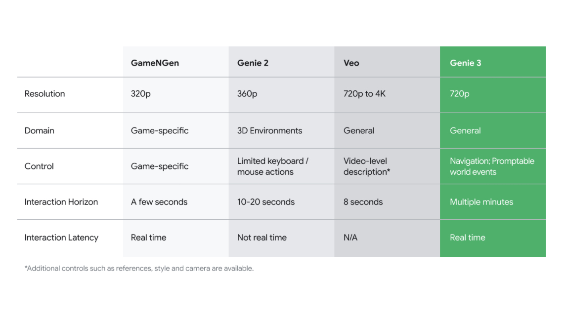 Watch this: Google Genie 3 can create a 3D world, let you explore it ...