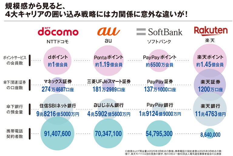 5大ポイント経済圏に異変？ NTTドコモが悲願の傘下銀行獲得、VポイントとPayPayポイントは相互交換