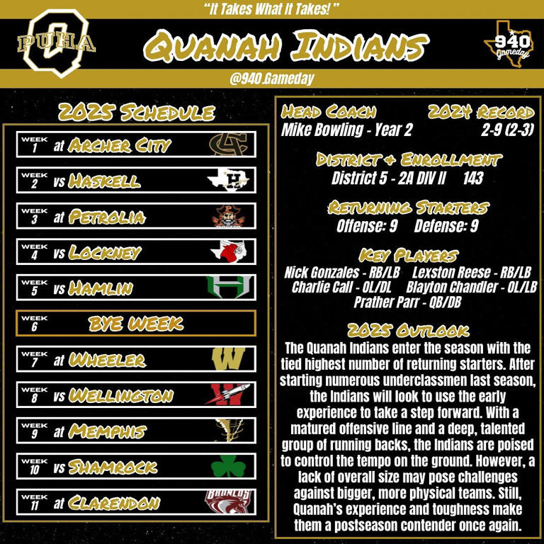 High school football preview: Reese, Gonzalez give Quanah a strong 1-2 ...