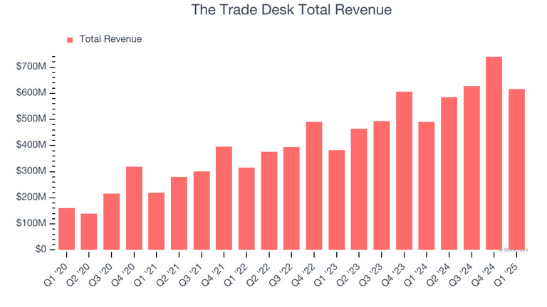 The Trade Desk (TTD) Q2 Earnings: What To Expect