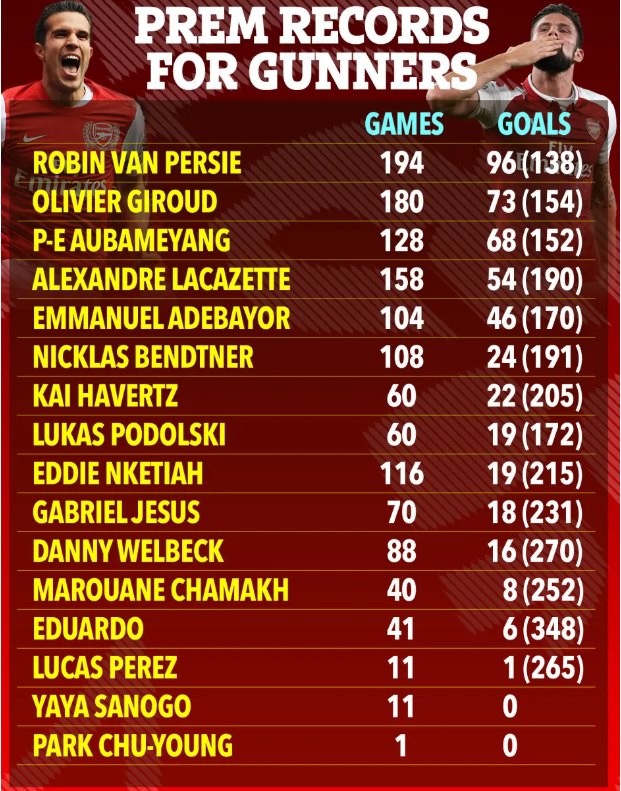 "재앙이었다" 박주영, 아스널 역대 최악의 FW로 등극…英 매체 "3시즌 동안 EPL서 1경기 출전" 혹평